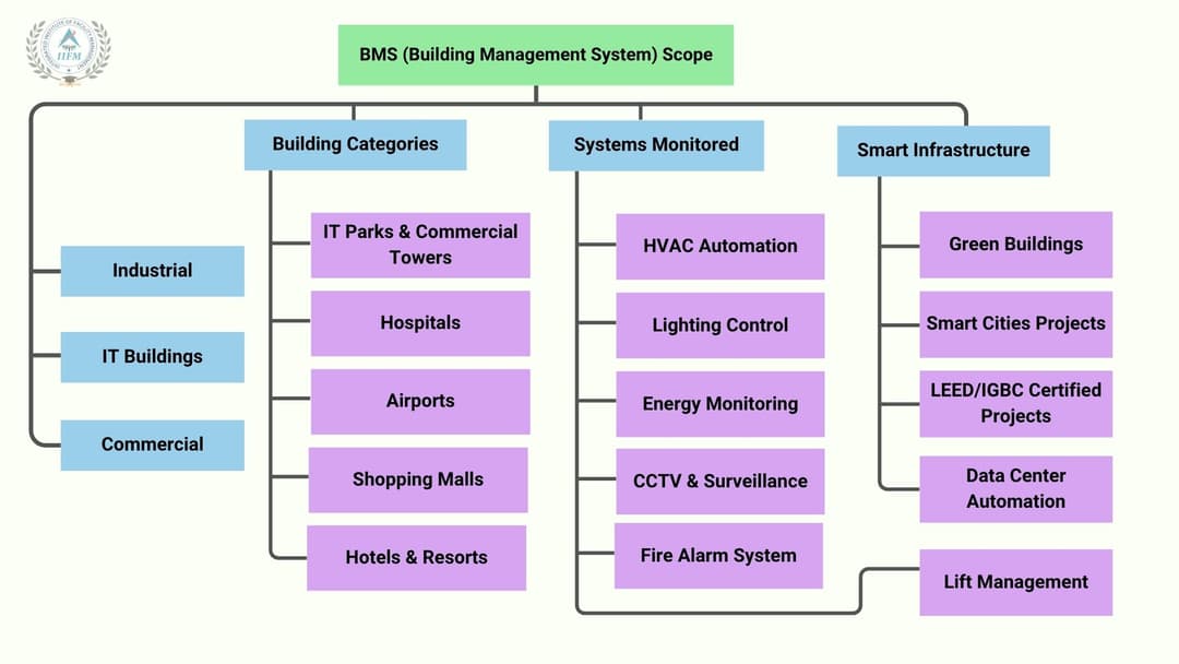 BMS Training Institute in Chennai | Learn Building Management System ...